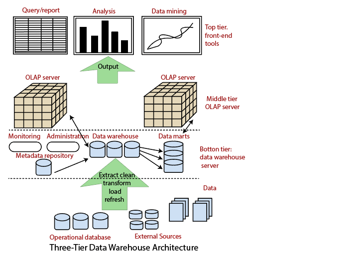 Three-Tier Data Warehouse Architecture - w3seo 3 tầng data warehouse